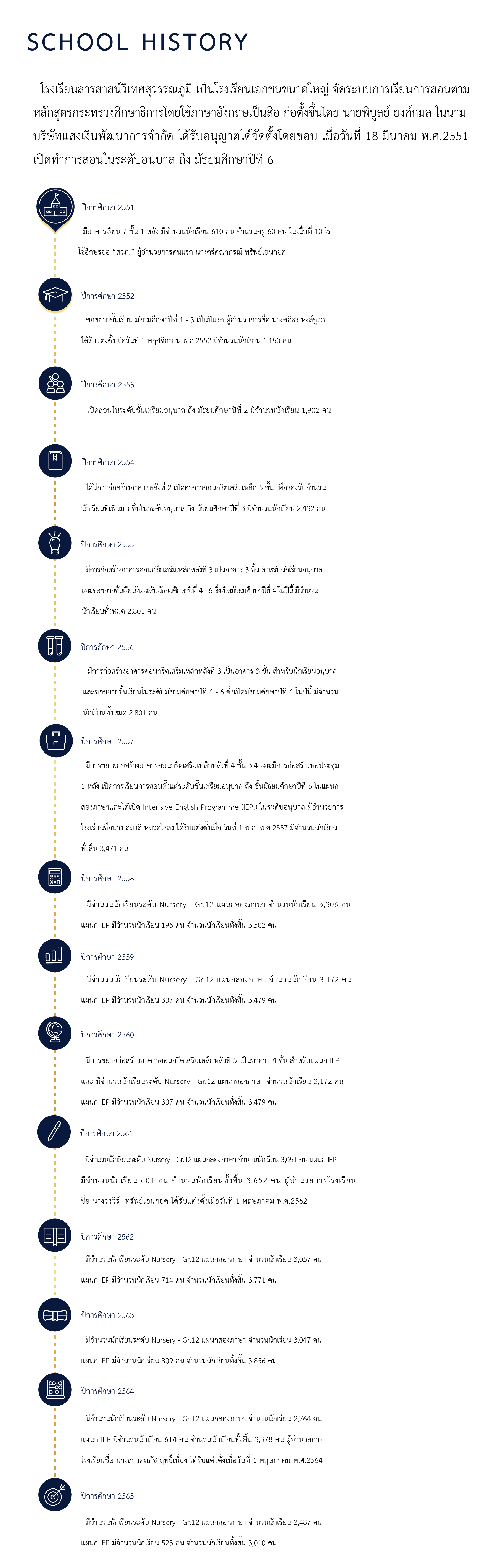 ประวัติความเป็นมาของโรงเรียน